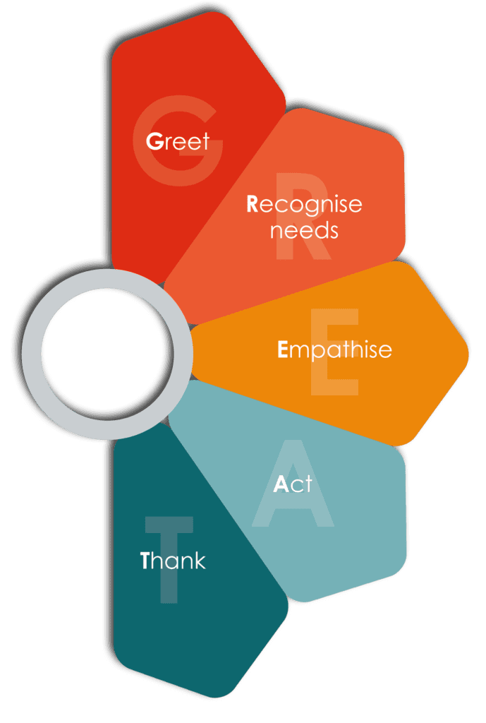 GREAT customer service | The In-House Training Company